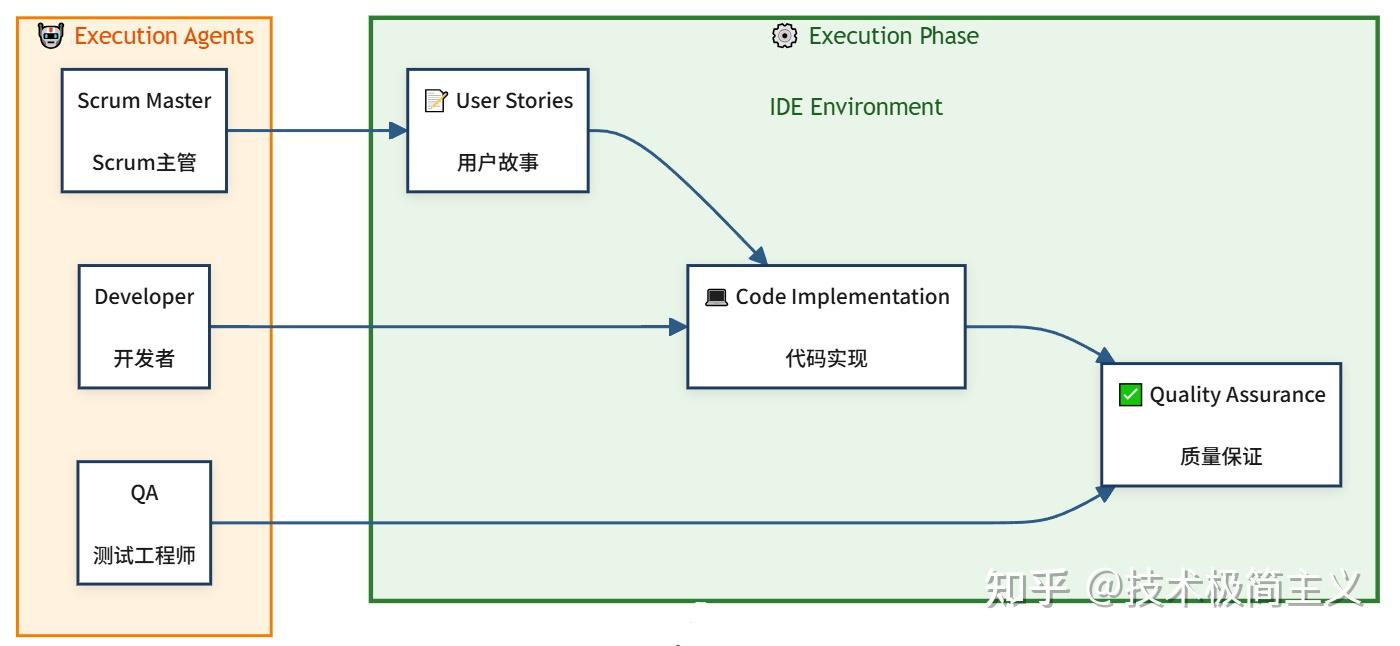 从零理解 BMAD-METHOD：一套可落地的AI敏捷开发工程方法 - 知乎
