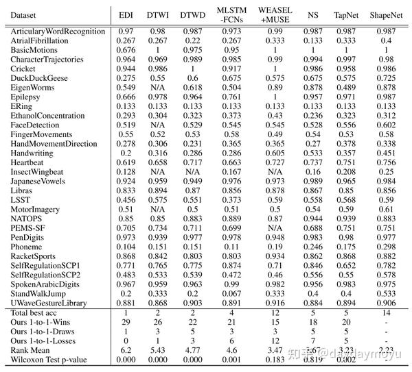 时间序列分类@ShapeNet: A Shapelet-Neural Network Approach for Multivariate Time Series Classification - 知乎