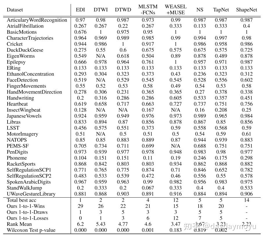 时间序列分类@ShapeNet: A Shapelet-Neural Network Approach for Multivariate Time Series Classification - 知乎