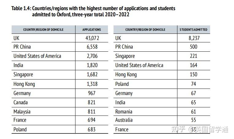 干货 | 英国G5高校23fall本科录取数据汇总！ - 知乎