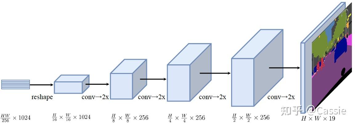 论文笔记 Rethinking Semantic Segmentation From A Sequence To Sequence Perspective With Transformers