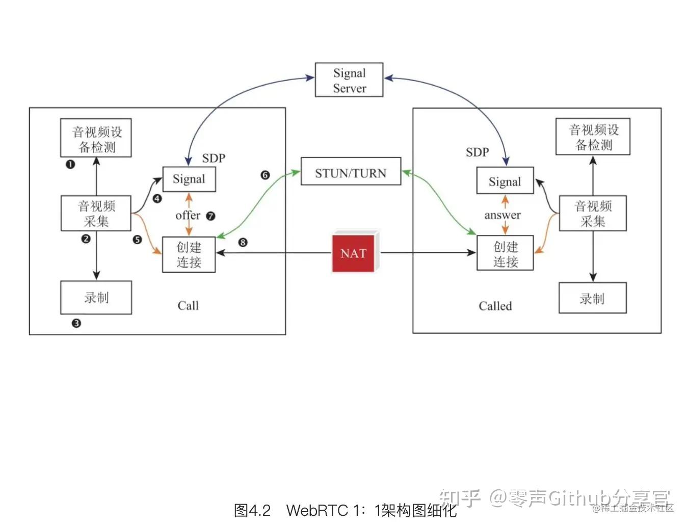 WebRTC → 信令服务器浅析与实现 - 知乎