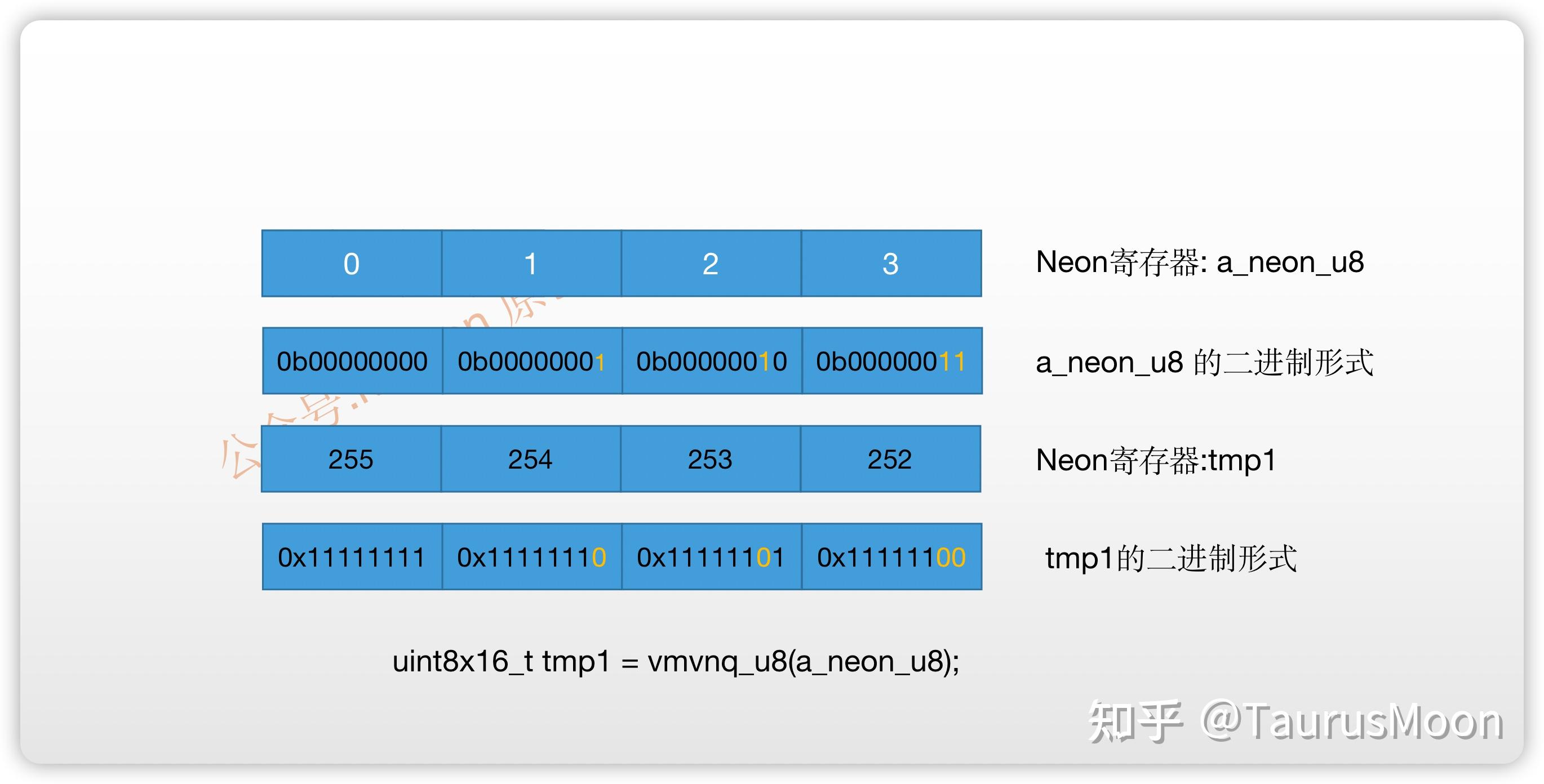 Neon优化第六章: 图解Neon - 知乎