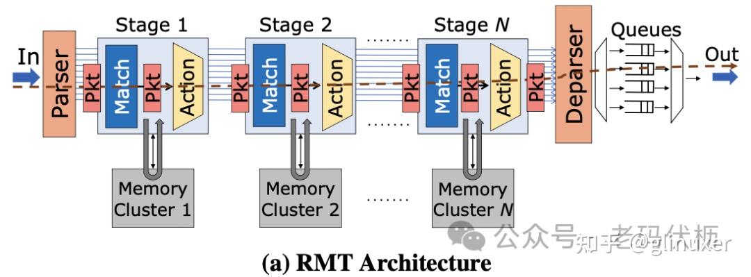 dRMT：分离式可编程交换机解析（1） - 知乎