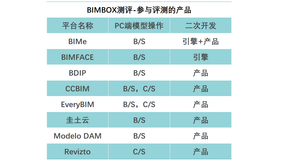 BIMBOX：8个BIM云平台暴力拆解对比 - 知乎