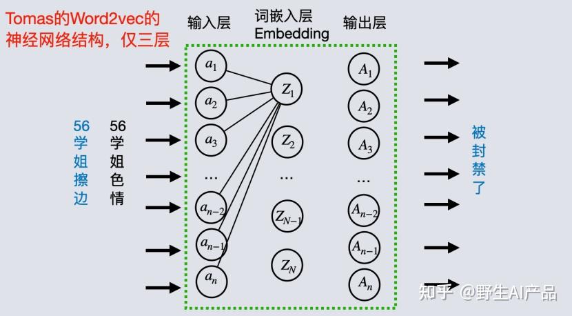 07」词嵌入的三种不同解释 一文彻底弄懂词嵌入embedding中｜大模型llm｜人工智能ai｜深度学习｜chatgpt｜深度求索｜mla｜moe｜mtp｜推理模型r1｜openai