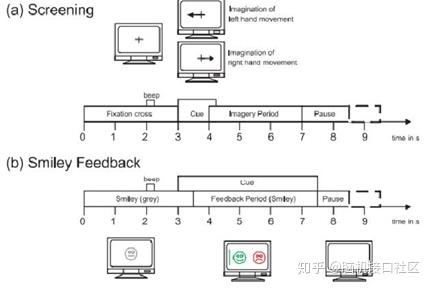 BCI比赛数据集简介-BCI competition IV 2b - 知乎