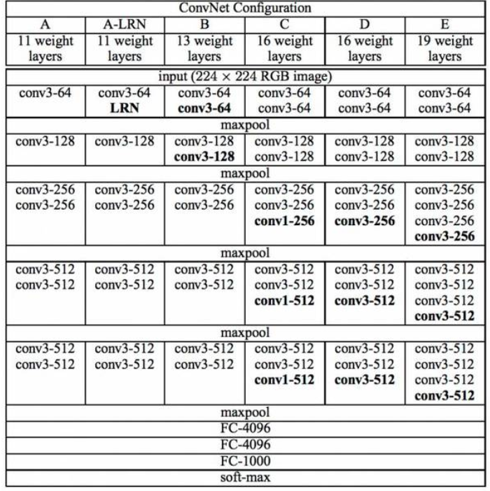 [论文解读]VGGNet：Very Deep Convolution Networks for Large-Scale Image ...