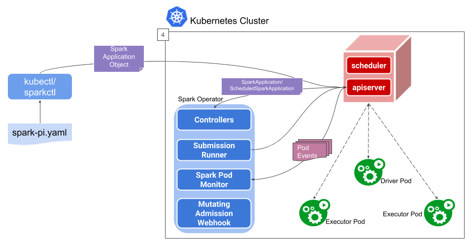 Spark on K8s 在vivo大数据平台的混部实战 - 知乎