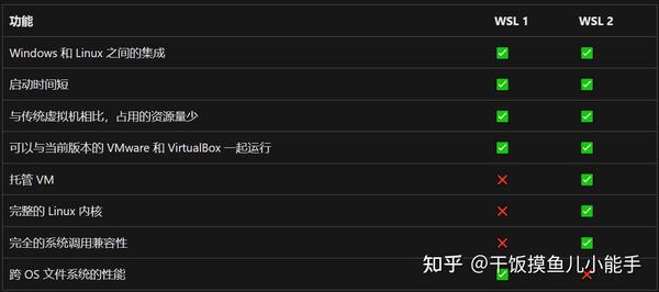 安装docker缺少WSL 2解决方案 - 知乎