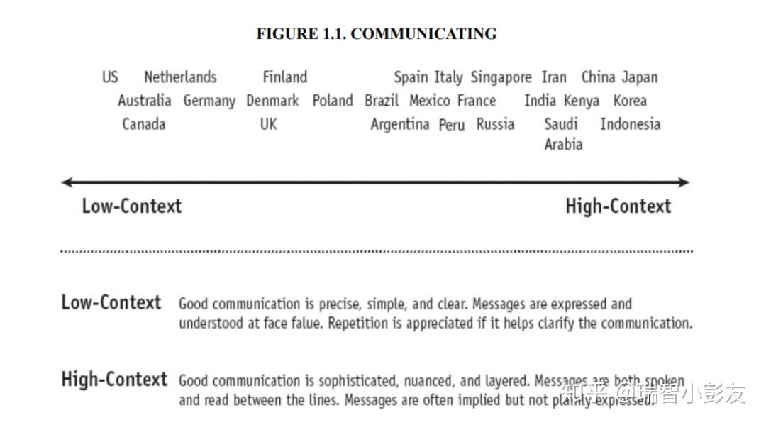 The Culture Map --- 东西方文化差异 - 知乎