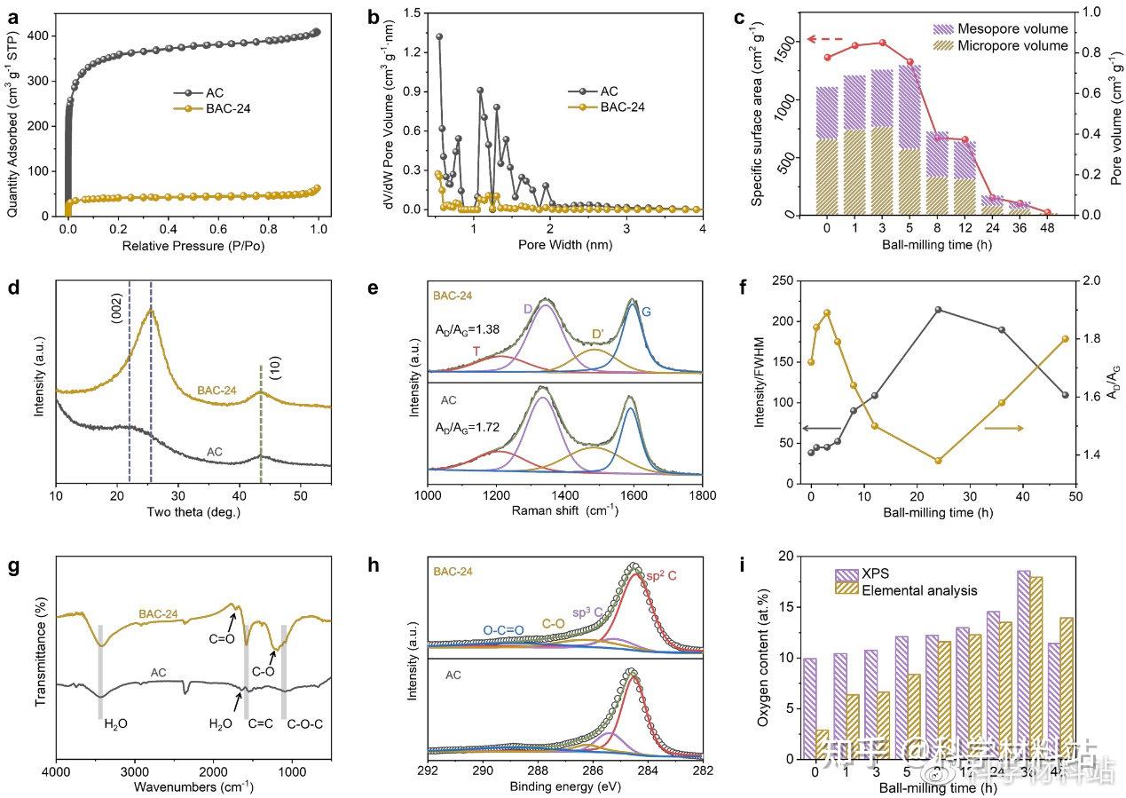 CEJ：多孔无定形炭材料在球磨过程中的结构演变 - 知乎