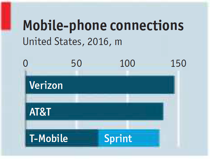 T-Mobile and Sprint plan to combine T-mobile 和Sprint拟合并 - 知乎