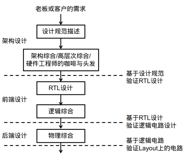 设计VLSI EDA(3): 验证流程如何证明“你真行” - 知乎