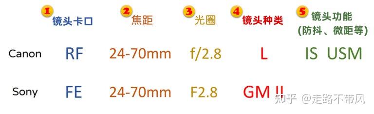 相机镜头分类：佳能、索尼、富士、尼康镜头怎么选？一文看懂镜头参数规格 - 知乎