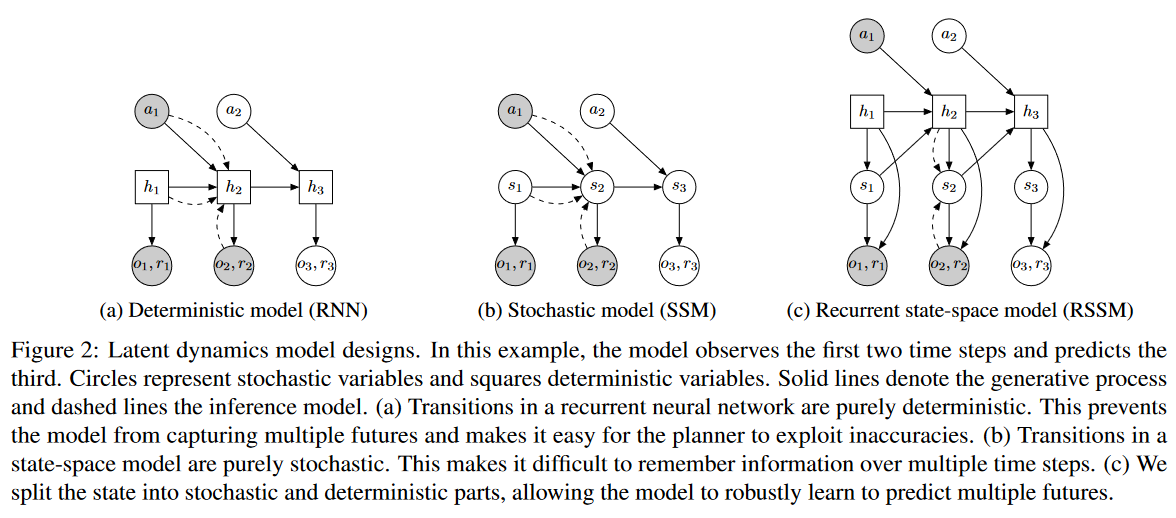 Dreamer系列文章详细解读(PlaNet, Dreamer, DreamerV2, DreamerV3) - 知乎