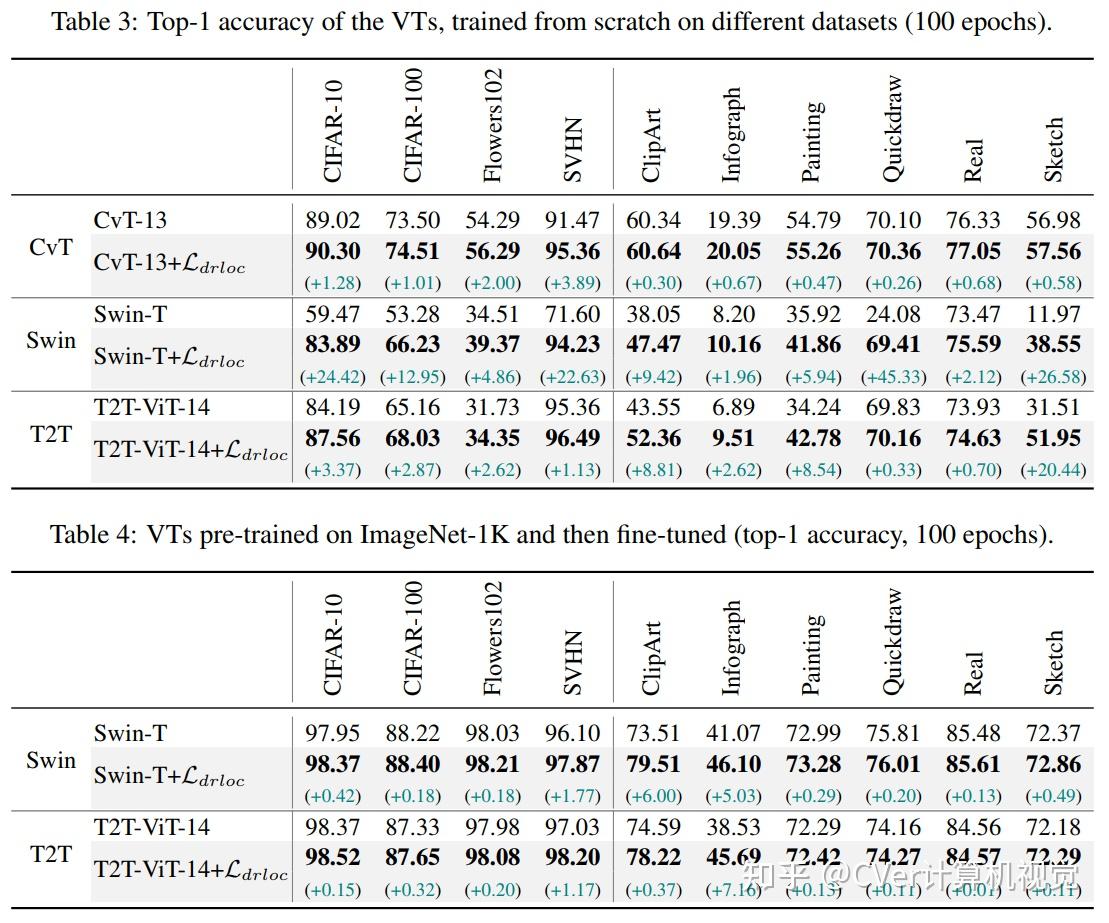 NeurIPS 2021 | 即插即用！使用小数据集高效训练视觉Transformer - 知乎