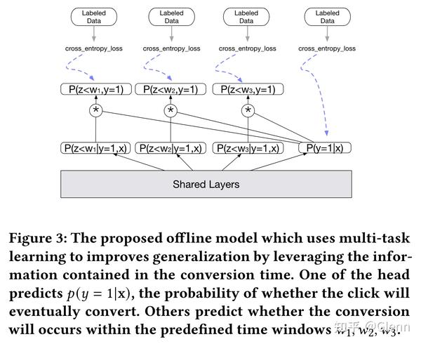 精排pCVR-Delayed Feedback：DFM、NoDeF、FSIW、FNW、ES-DFM、DEFER、DEFUSE - 知乎
