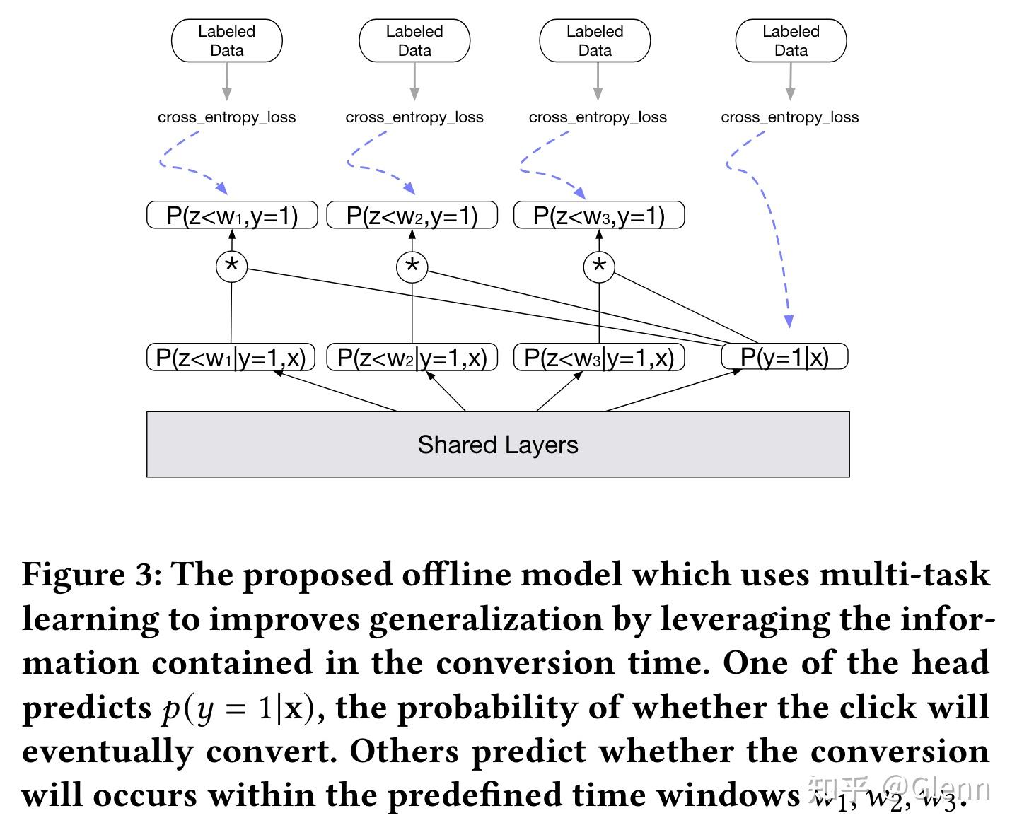 精排pCVR-Delayed Feedback：DFM、NoDeF、FSIW、FNW、ES-DFM、DEFER、DEFUSE - 知乎