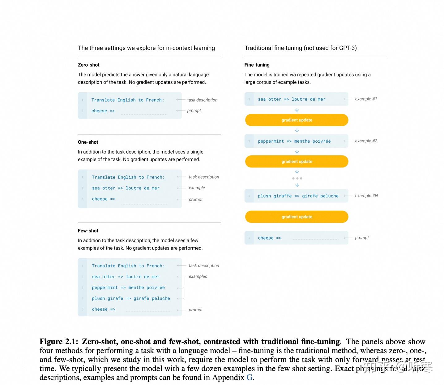 ChatGPT系列学习笔记3:GPT-3 - 知乎
