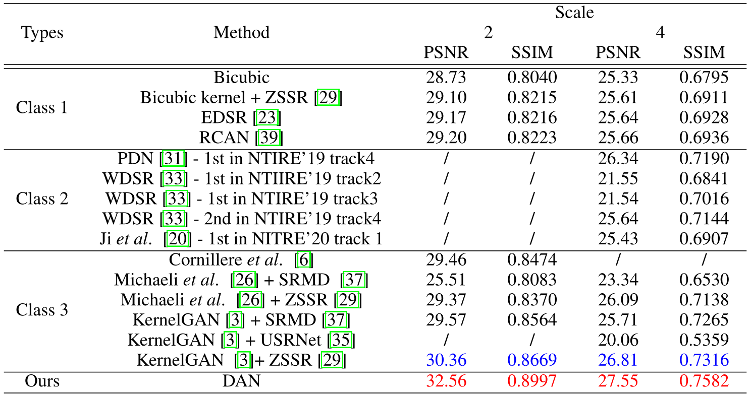 底层任务超详细解读 (二)：盲超分的端到端交替优化方法 DAN - 知乎