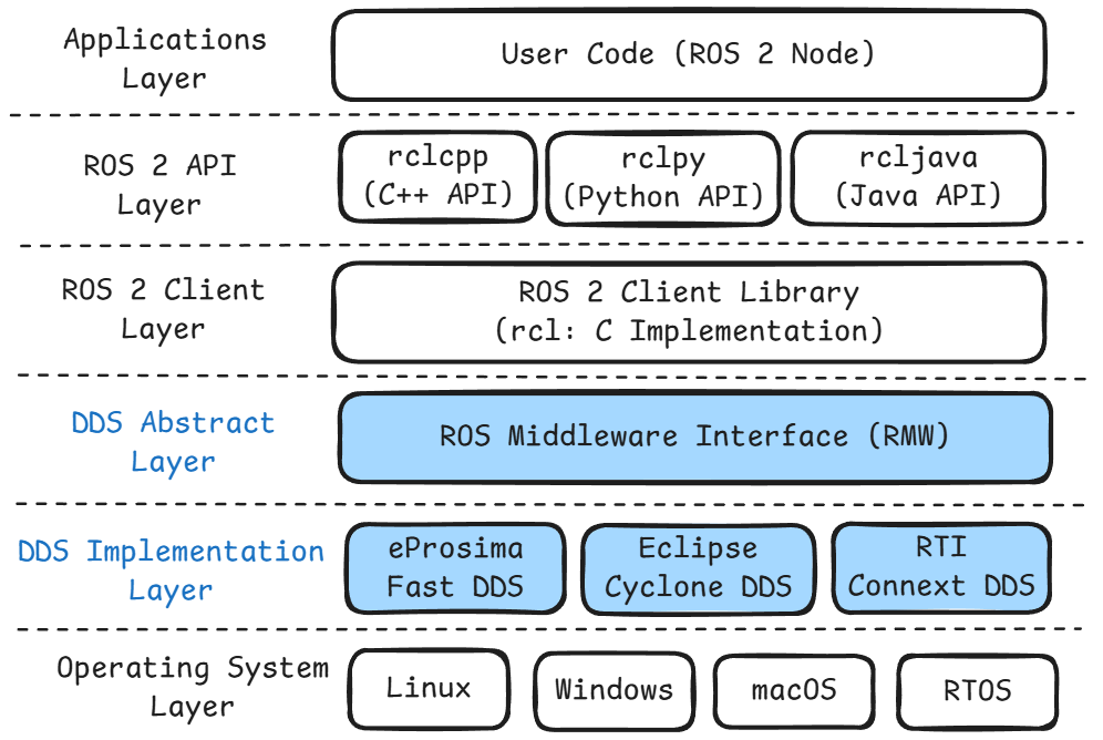 ROS2 选择的 DDS 到底有何魔力？ - 知乎