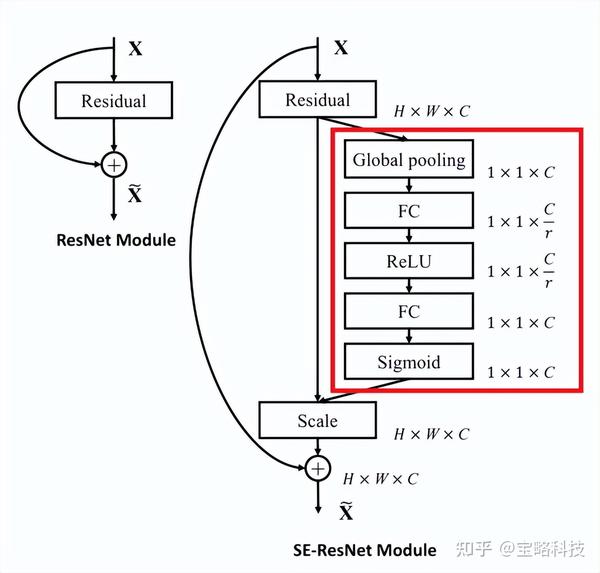 深度学习之重读经典（七）SENet - 知乎