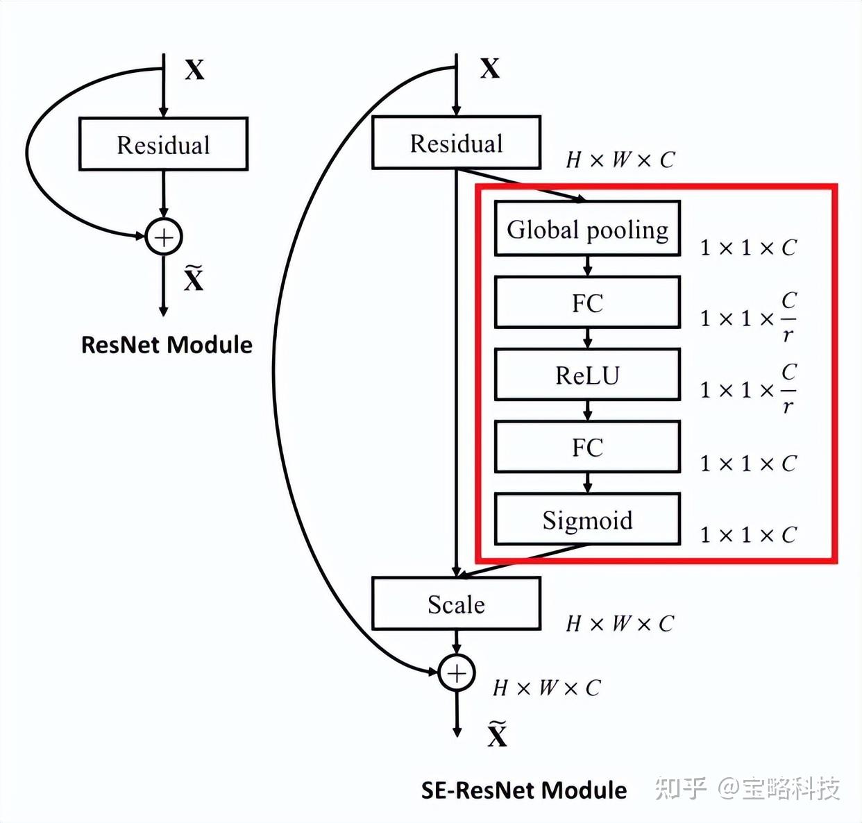 深度学习之重读经典（七）SENet - 知乎