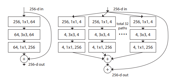 总结近期CNN模型的发展(一)---- ResNet [1, 2] Wide ResNet [3] ResNeXt [4] DenseNet ...