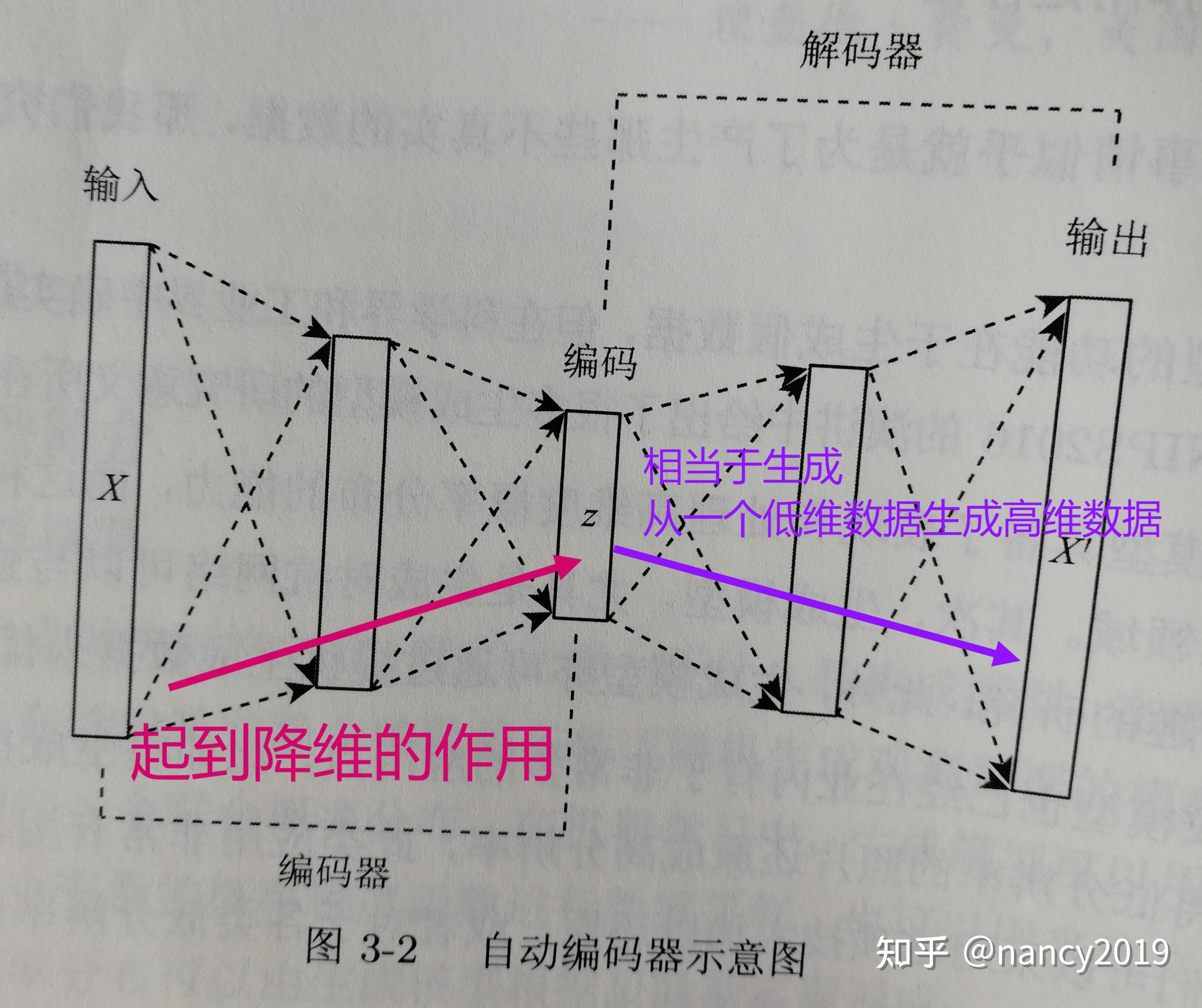 关于auto-encoder(自动编码器)、VAE(变分自动编码器) - 知乎