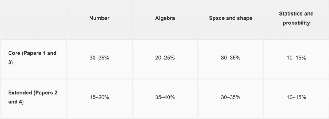 IG数学0606学习内容及考核方式详解！附剑桥考试局近20年IG附加数学真题 - 知乎