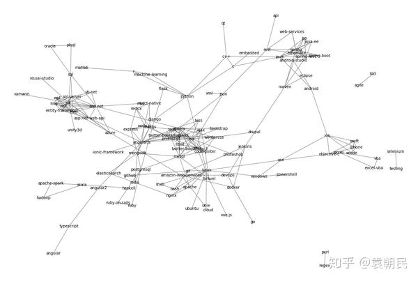 几个简单的节点中心度衡量算法 - 知乎