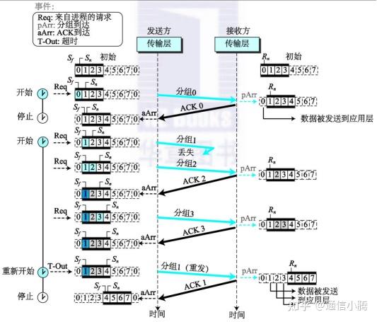 一文了解ARQ协议及其类型 - 知乎