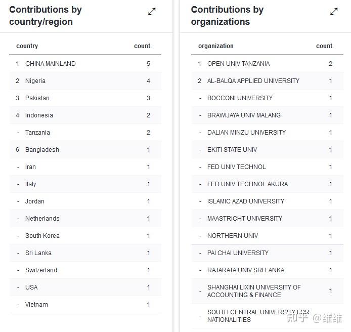 汇总整理50本好发的SSCI期刊（含多个学科方向） - 知乎