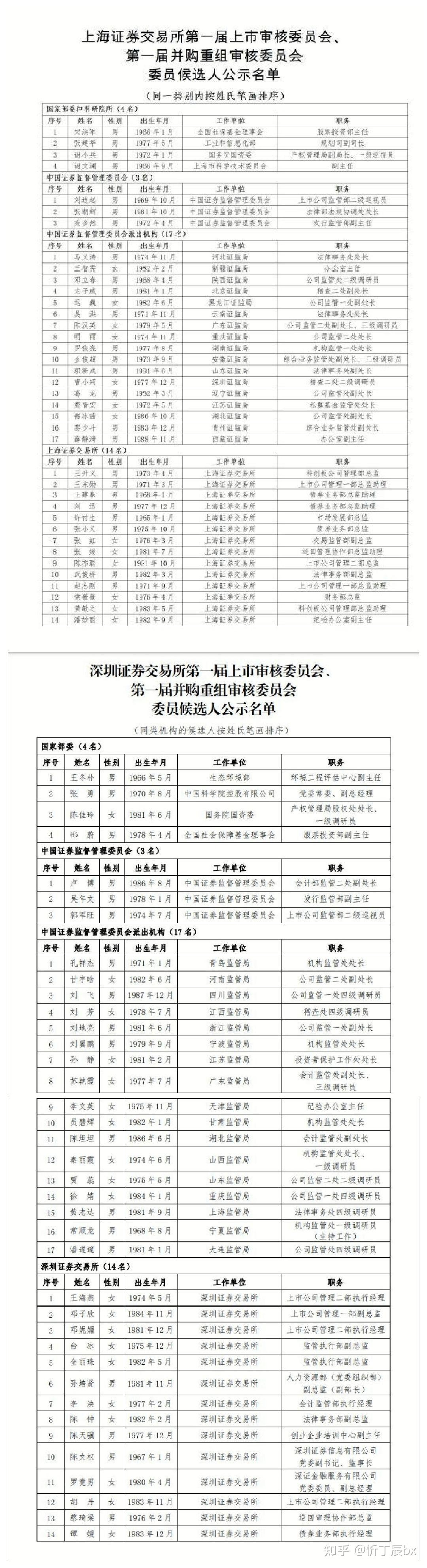 上海、深圳交易所第一届上市审核委员会、第一届并购重组审核委员会委员候选人公示名单 知乎