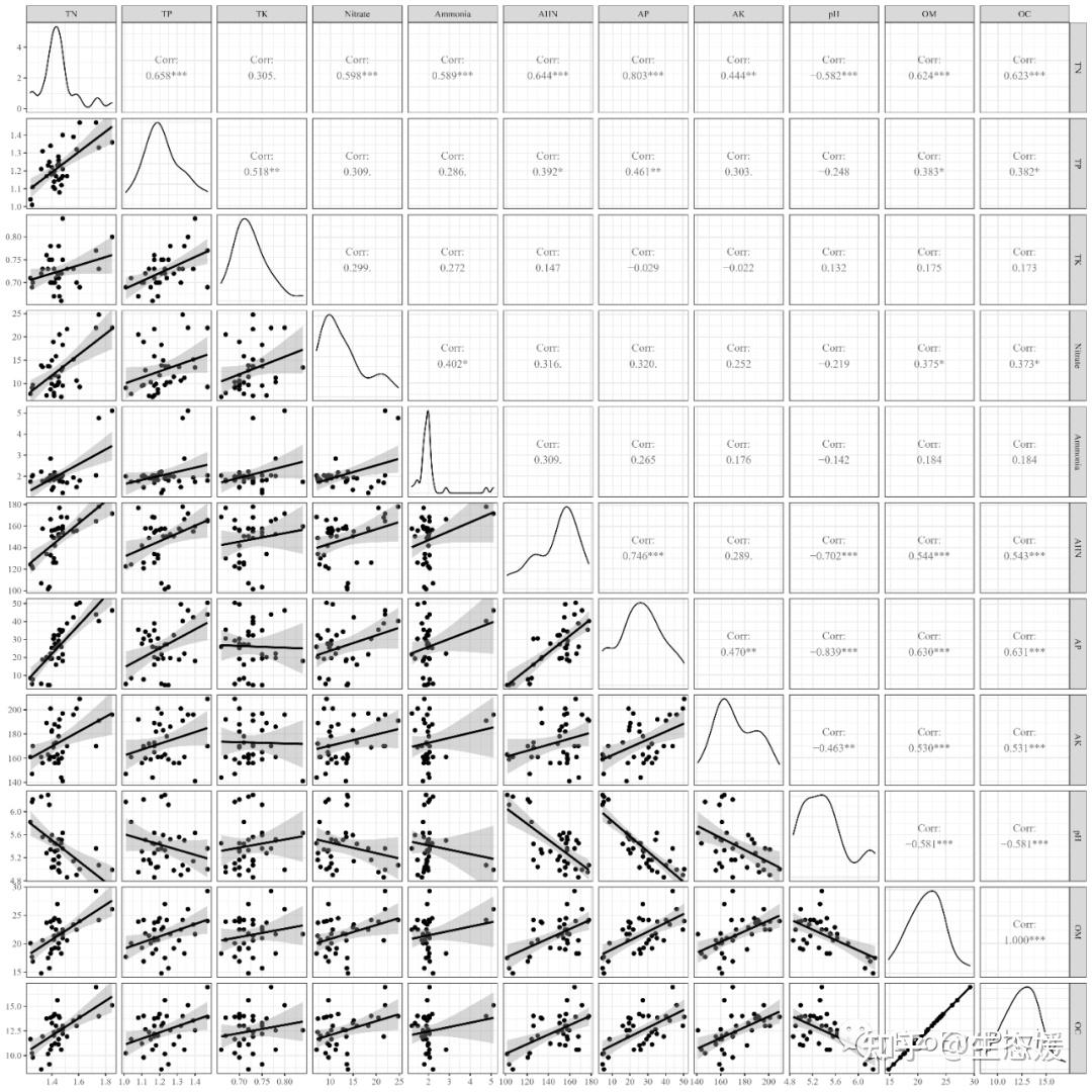 R统计绘图-多变量相关性散点矩阵图(GGally::ggpairs()) - 知乎
