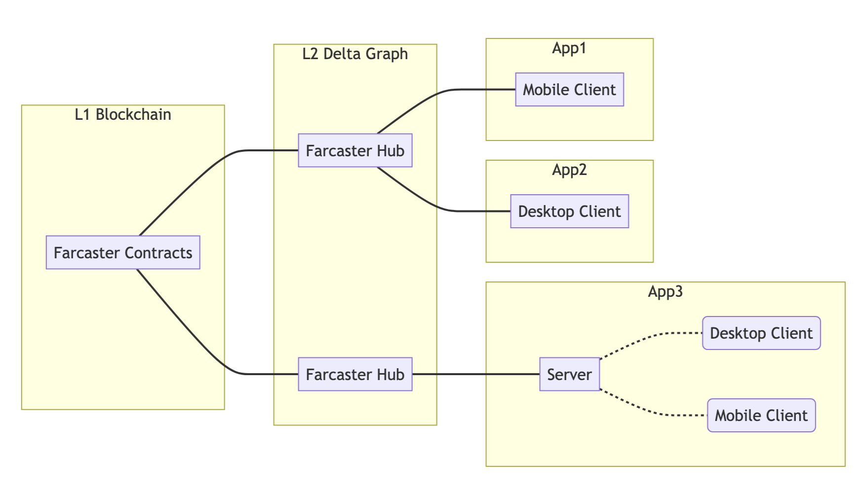 Farcaster 协议详解 - 知乎