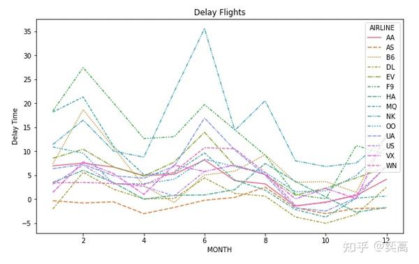 Python数据可视化 Pandas Matplotlib Seaborn 知乎