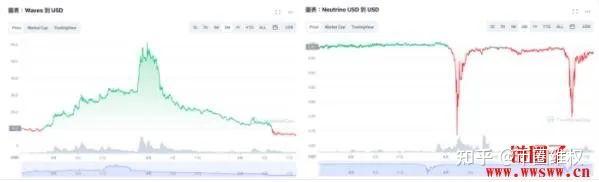 WAVES与USDN脱钩，将复制LUNA暴雷？ - 知乎