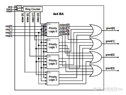 数字电路设计 之 仲裁器 Arbiter （一） - 知乎