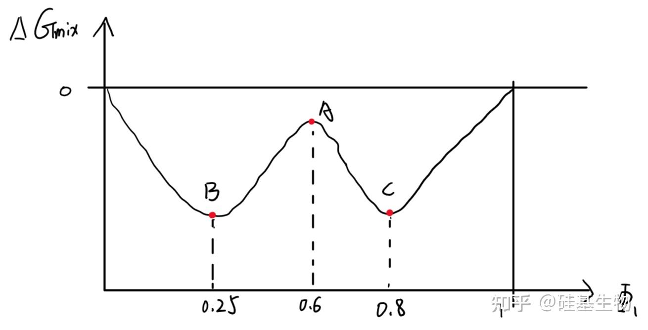 UCST, LCST and polymer solution mixing（聚合物溶液的混合，自由能-组分曲线与温度-组分图） - 知乎
