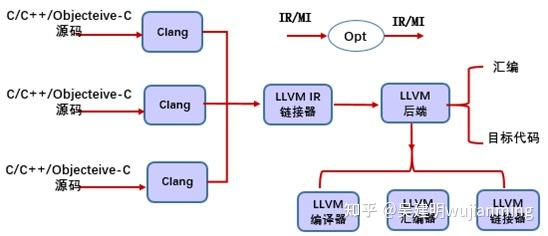 LLVM编译器的基础框架与示例代码分析 - 知乎