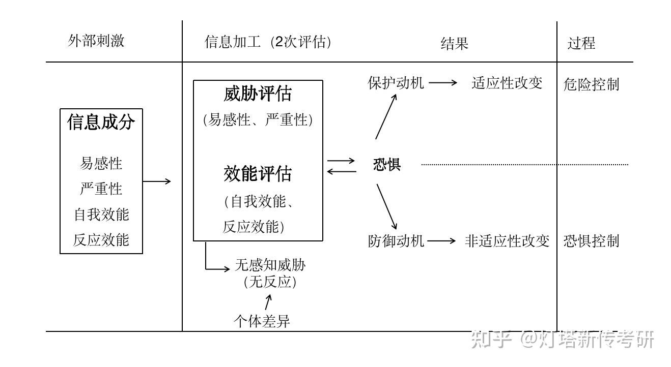 健康传播｜Episode19：恐惧诉求在健康传播中的应用 - 知乎