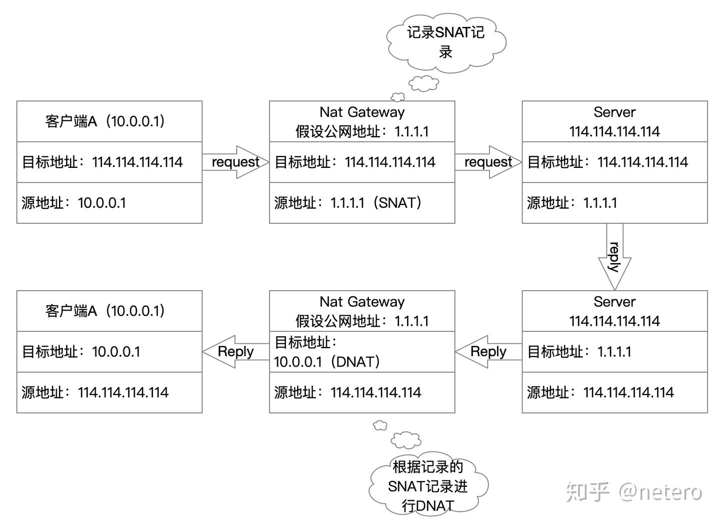 网络之NAT 和N2N VPN - 知乎