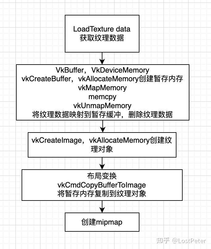 Vulkan学习例子003: vulkan_003_texture 渲染一张纹理 - 知乎