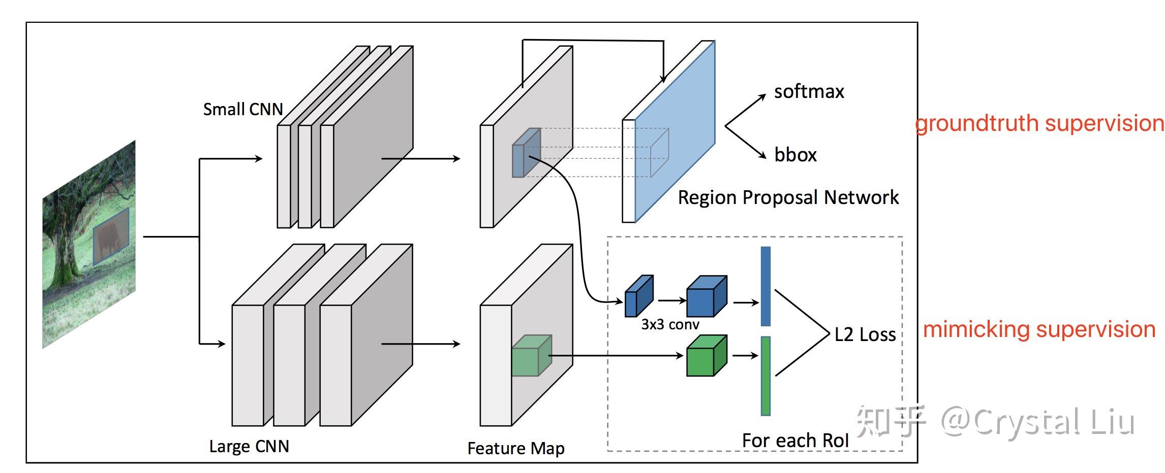 论文笔记：CVPR2017-Mimicking Very Efficient Network for Object Detection - 知乎