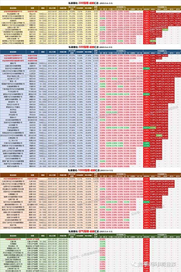 量化私募-300/500/1000 /空气指增-超额跟踪汇总第54次 (数据截至2023.5.5） - 知乎