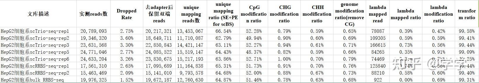 【分析】scRRBS-seq数据分析流程 - 知乎
