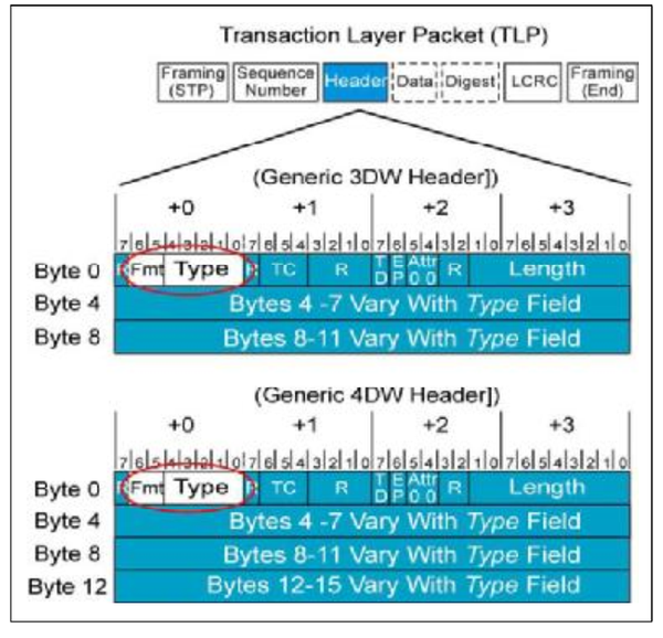 使用Xilinx IP核进行PCIE开发学习笔记（二）TLP类型介绍篇 - 知乎