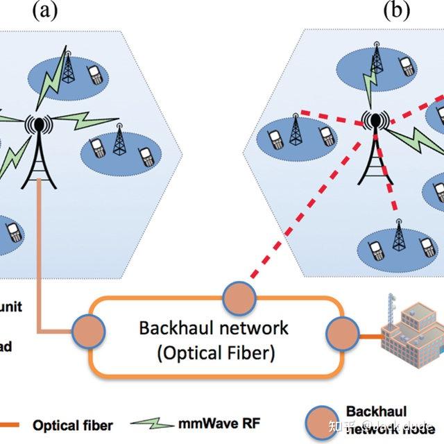 hybrid wired/wireless backhaul - 知乎